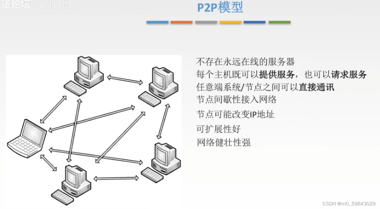 应用层 Dns域名解析服务器 文件传送协议ftp 简单邮件传送协议smtp 万维网 超文本协议 Csdn博客