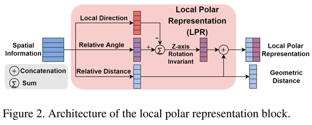 【论文阅读】CVPR2021——SCF-Net:Learning Spatial Contextual Feature for Large-Scale Point Cloud ...