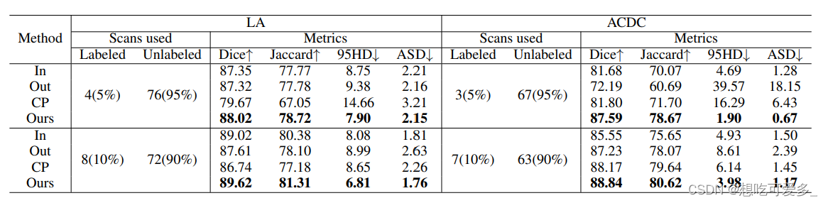 【CVPR2023-论文笔记】《Bidirectional Copy-Paste for Semi-Supervised Medical Image Segmentation》_双向 ...
