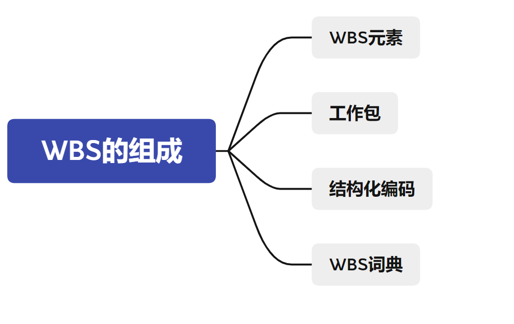 了解工作分解结构(WBS)_wbs编码-CSDN博客