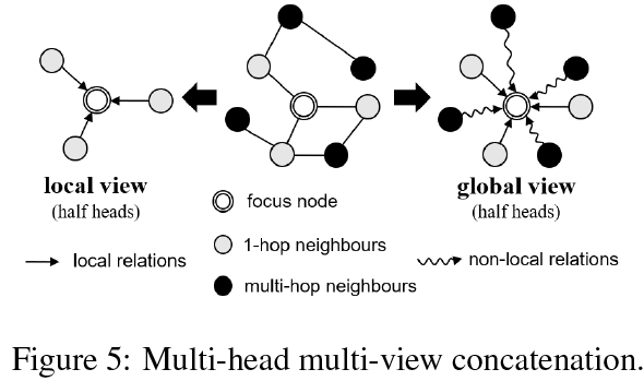 论文笔记：LGESQL: Line Graph Enhanced Text-to-SQL Model with Mixed Local and ...