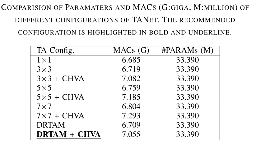 【论文笔记】DR-TANet: Dynamic Receptive Temporal Attention Network for Street Scene Change Detection ...