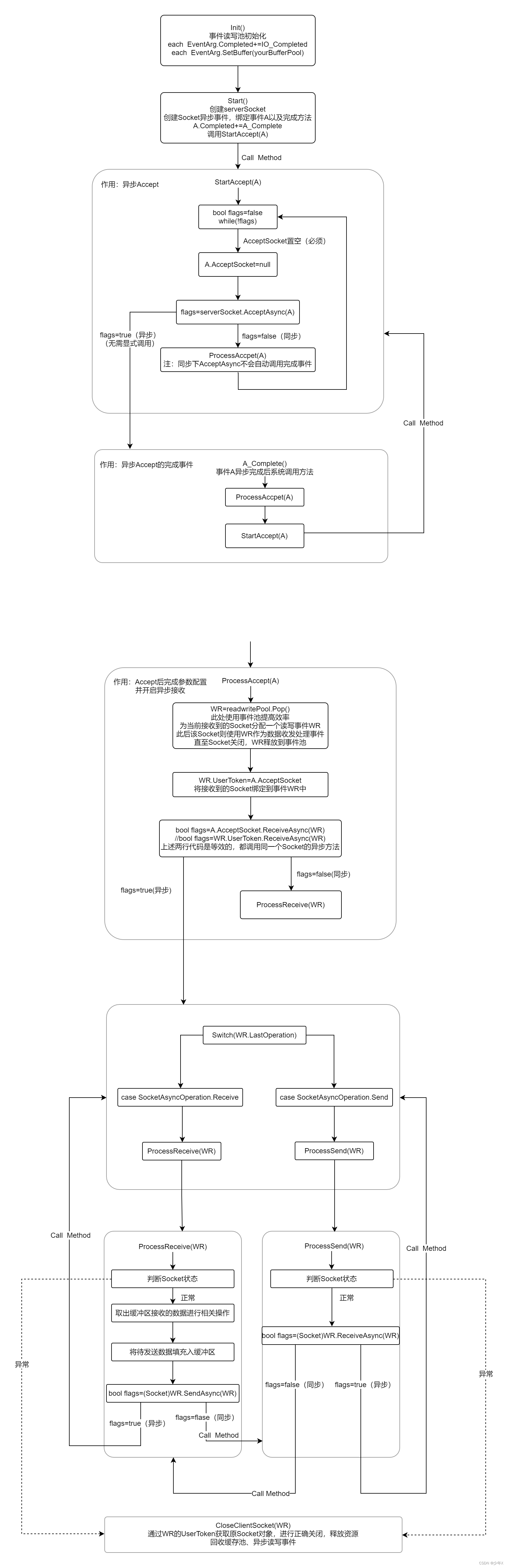C# IOCP SocketAsyncEventArgs 使用流程-CSDN博客