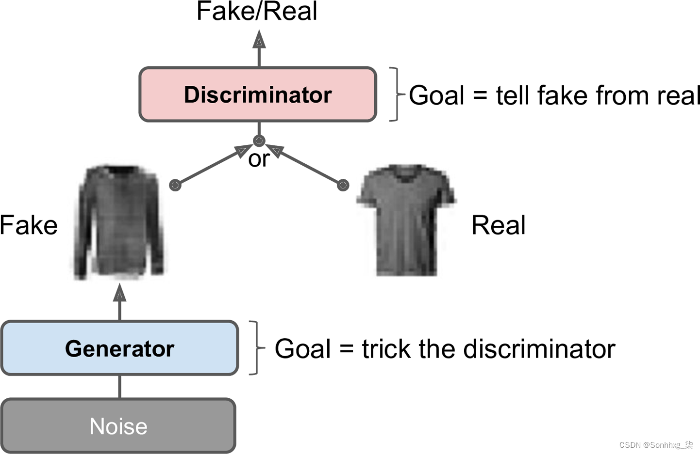 【ml】 第17章 使用自动编码器和 Gan 的表示学习和生成学习gan 自编码器 生成器 Csdn博客