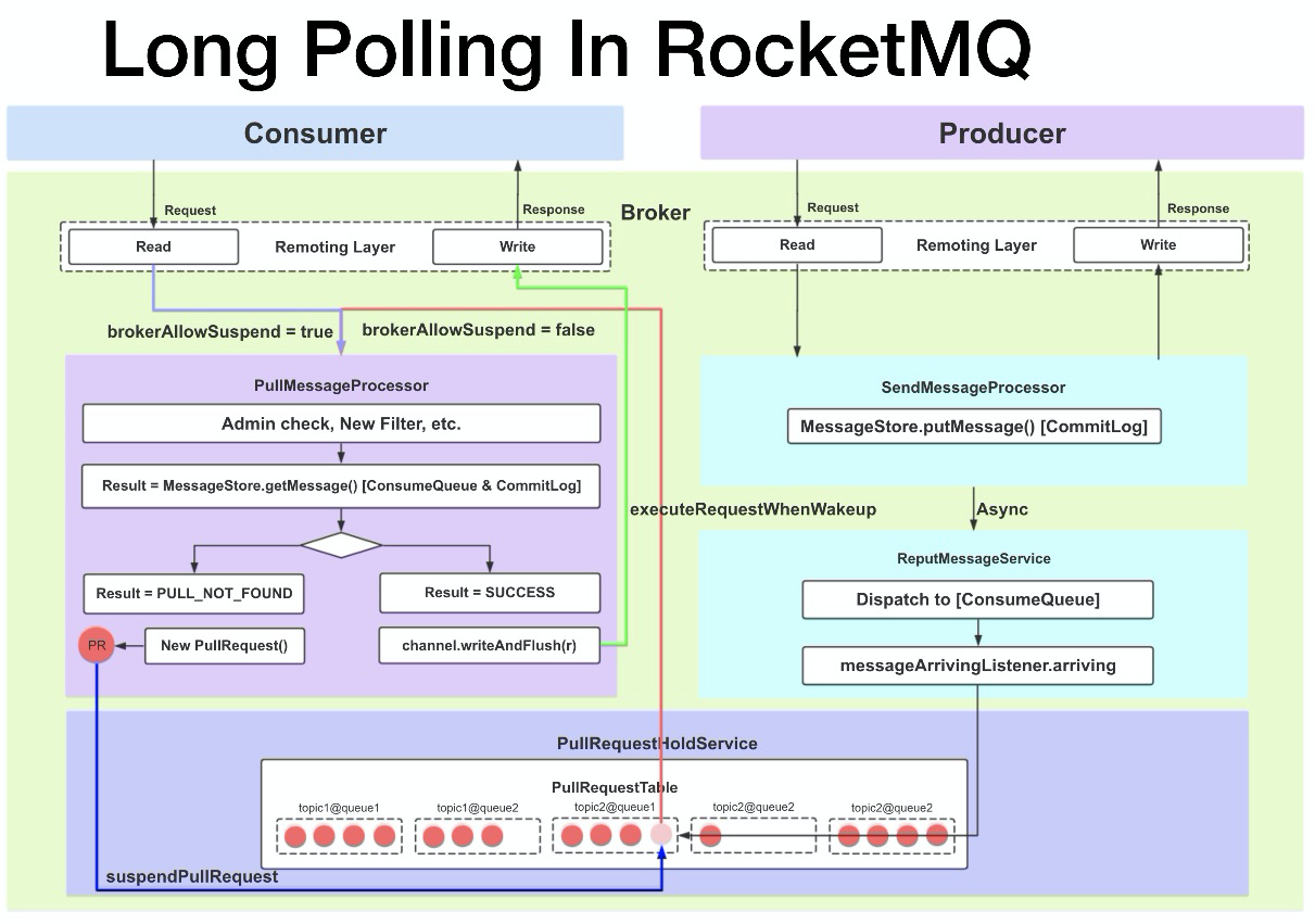RocketMQ源码解析：长轮询是如何实现的？-CSDN博客