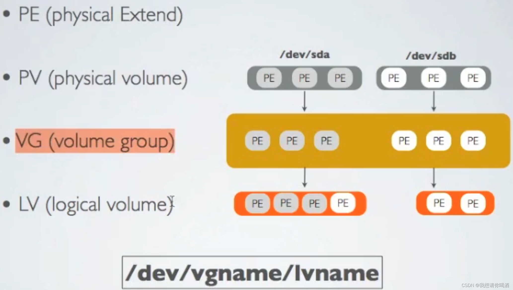 LINUX系统基础学习笔记--LVM逻辑卷_那就先删除对应lv,再删vg,再删pv-CSDN博客