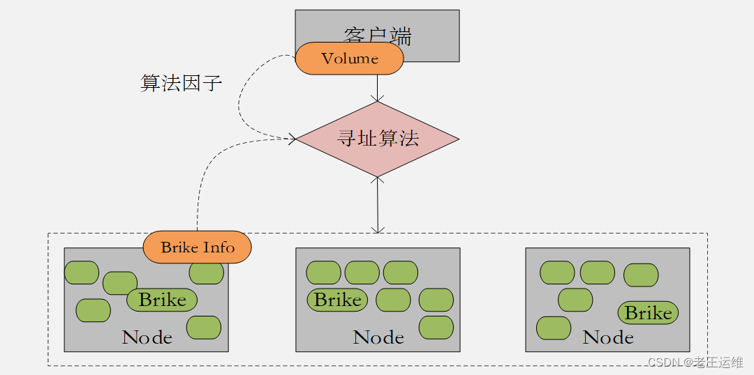 主流分布式存储技术对比分析：GFS、HDFS、GlusterFS、Ceph、Swift | 架构进阶_glusterfs和ceph-CSDN博客