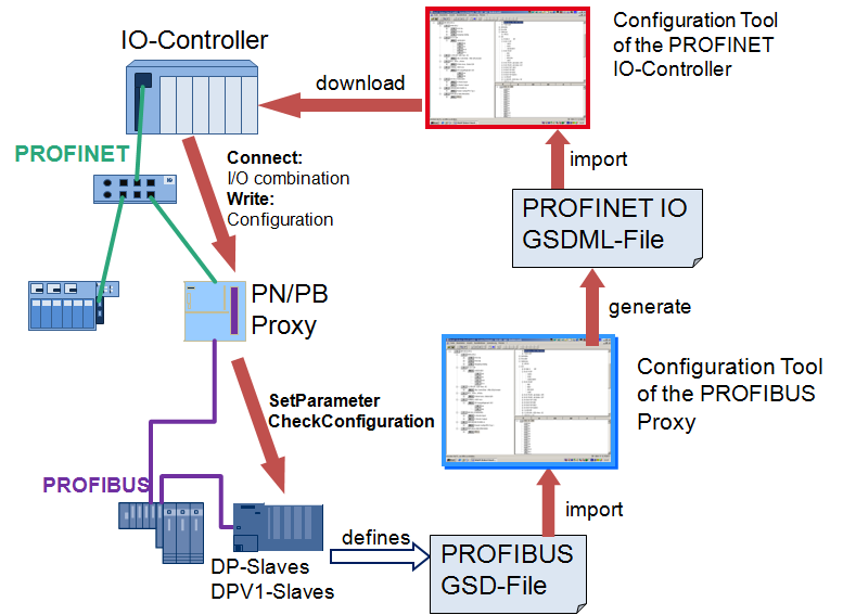 Profinet IO设备_profinet 槽-CSDN博客