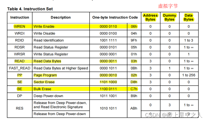 M25P16手册知识整理以及Verilog实现spi协议读写flash思路_xc3s250e和m25p16连接-CSDN博客