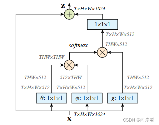 NLNet论文总结和代码实现-CSDN博客