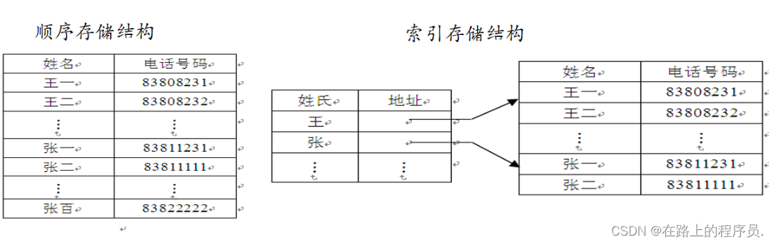 数据结构学习笔记——绪论绪论数组 Csdn博客