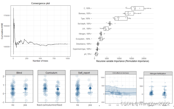 R-Meta多手段全流程分析与Meta高级绘图、多层次分层嵌套模型构建与Meta回归诊断、贝叶斯网络、MCMC参数优化及不确定性分析、Meta数据缺失值处理、Meta加权机器学习与非线性 ...