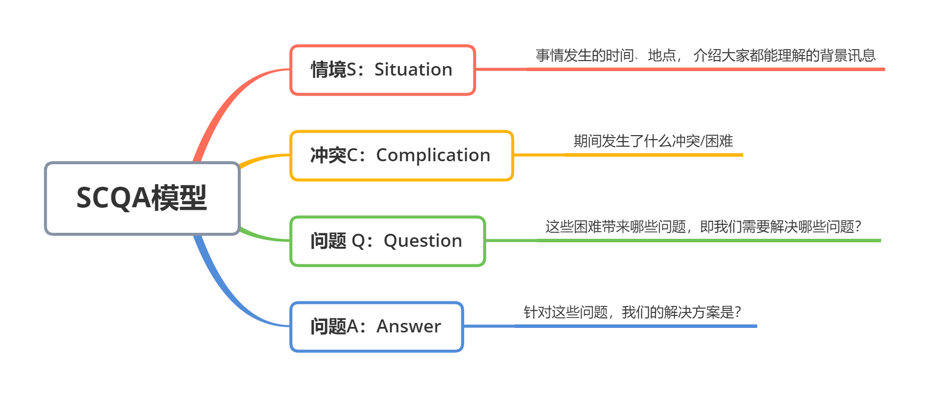 学会这4个表达「万能公式」，下次向领导汇报时不再语无伦次_scqa模型例子-CSDN博客