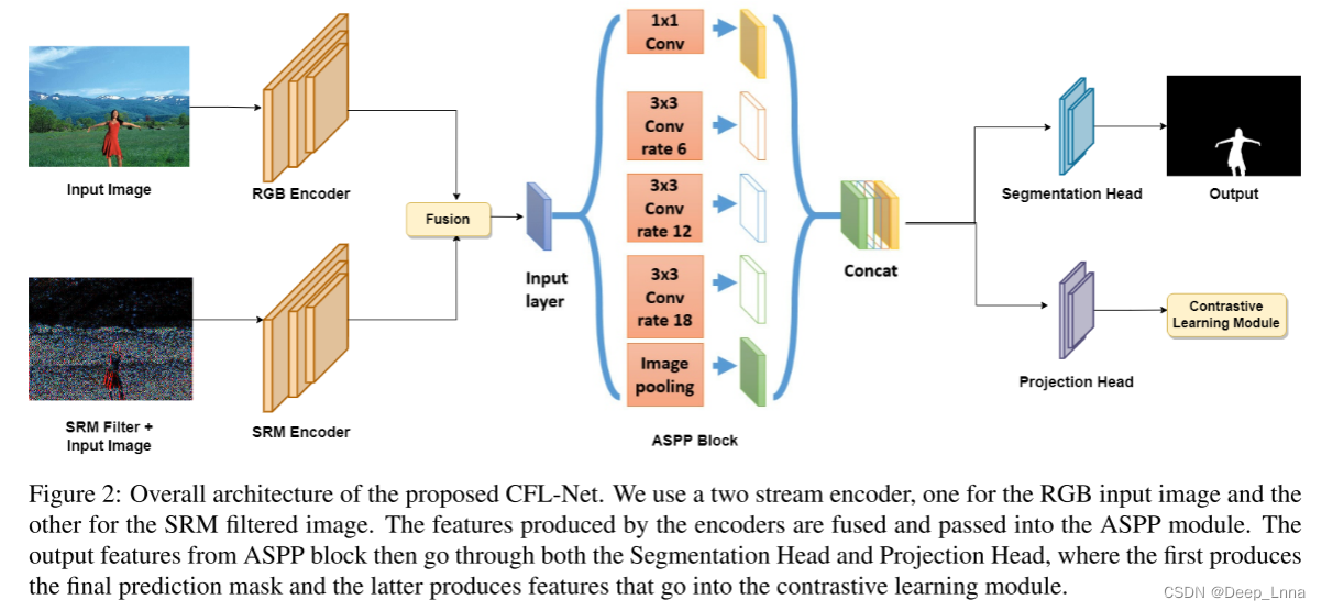 【论文笔记】cfl Net Image Forgery Localization Using Contrastive Learning Csdn博客
