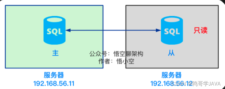 一个月后，我们又从 Mysql 双主切换成了主 从mysql主从架构可以从节点可以接替主节点吗 Csdn博客