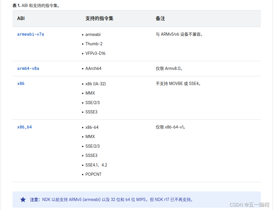 Android NDK开发详解之架构和 CPU中的Android ABI_ndk arm64-v8a-CSDN博客