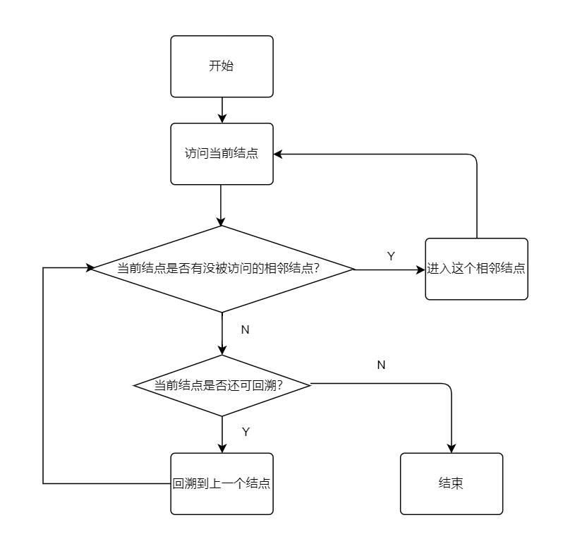 日撸 Java 三百行（34 天: 迭代实现深度优先搜索：DFS)_迭代法dfs-CSDN博客