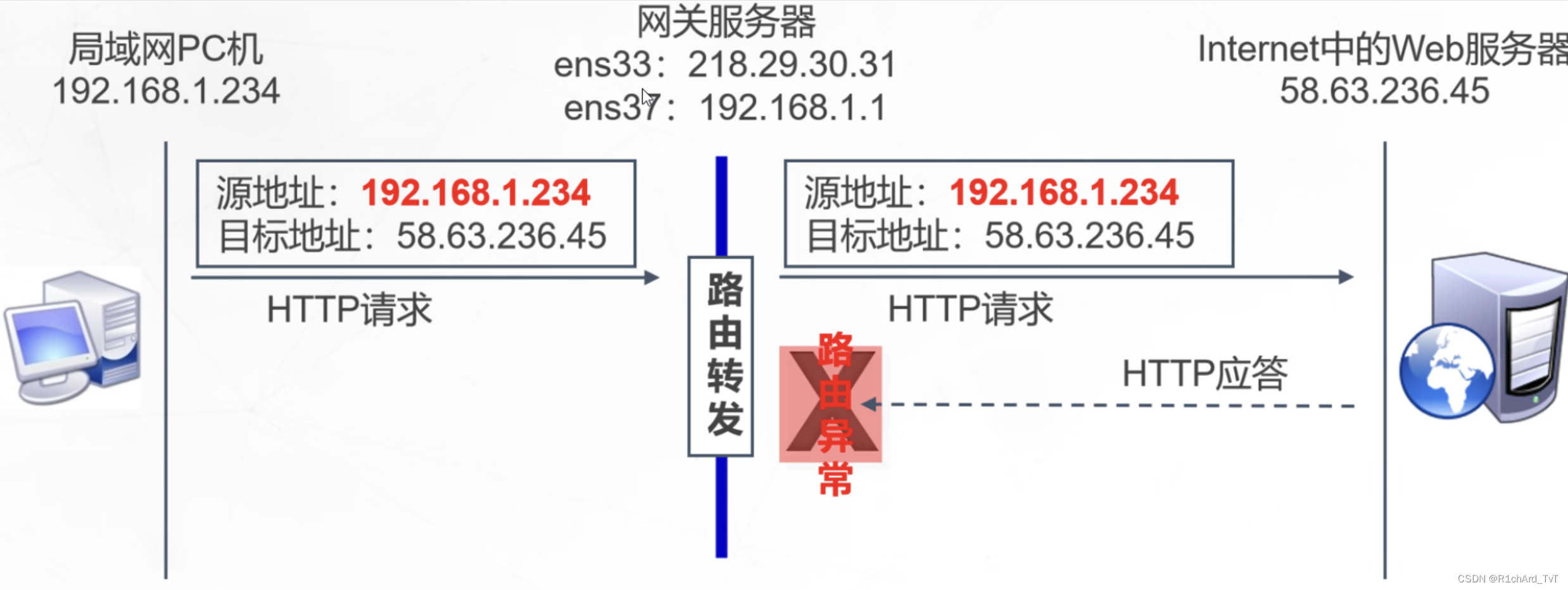 iptables_linux iptables 端口重定向 是否需要重启-CSDN博客