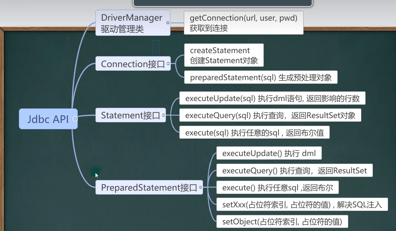 Jdbc基本原理及使用jdbc原理和步骤 Csdn博客