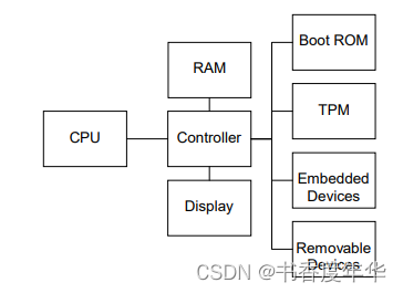 「TCG 规范解读」TCG 规范架构概述（上）_trusted computing group-CSDN博客