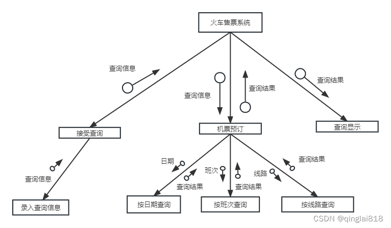 软件工程 系统需求获取技术、结构化需求建模和系统设计（上）机票预订系统的软件结构图 Csdn博客
