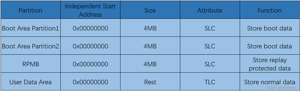 eMMC Partition_emmc分区-CSDN博客