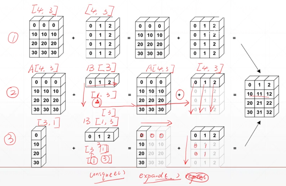 Pytorch：Tensor数组运算中的Broadcasting【广播机制】_tensor broadcasting-CSDN博客