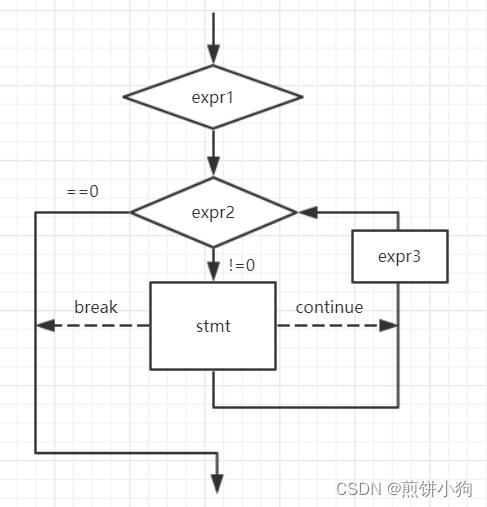 C语言基础：详解for、while、do…while（超详图解）_do wile语句 for while-CSDN博客