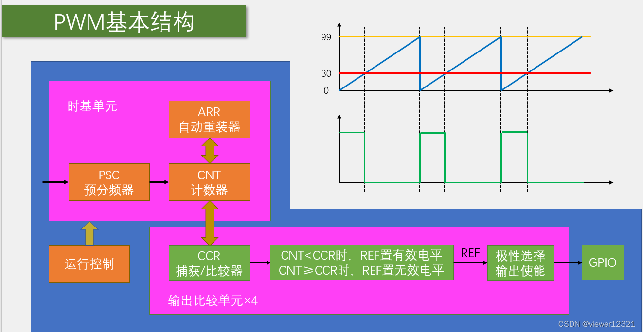 TIM输出比较通道及PWM_tim通道-CSDN博客