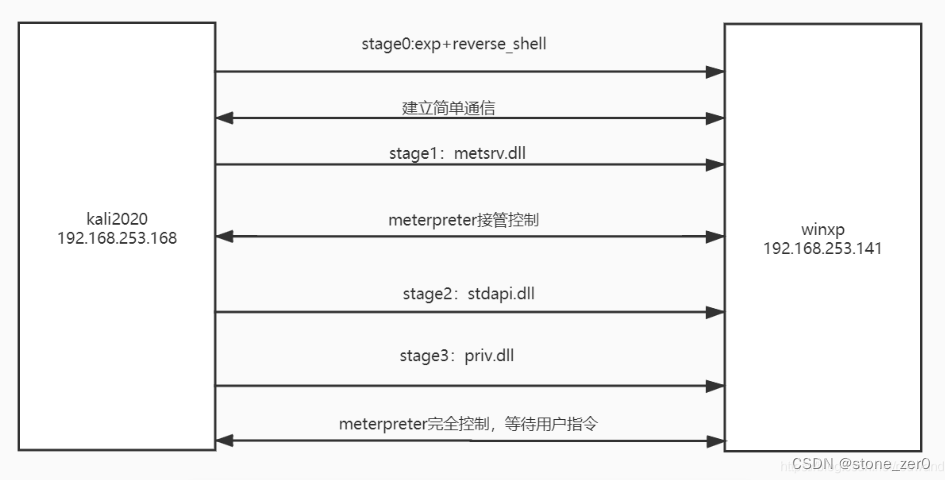 MSF反弹shell原理-CSDN博客