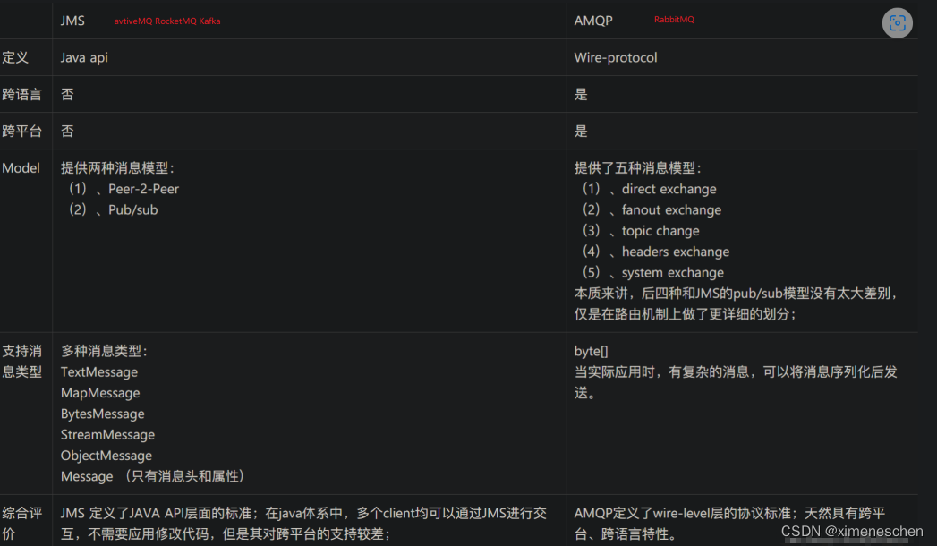 JNDI，SPI，JMS（AMQP） , JMX，RMI与RPC-CSDN博客