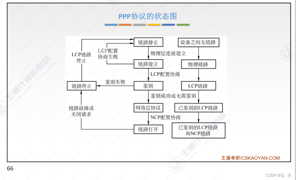 计算机网络---数据链路层PPP协议_计算机网络协议,ppp协议分析-csdn博客-CSDN博客