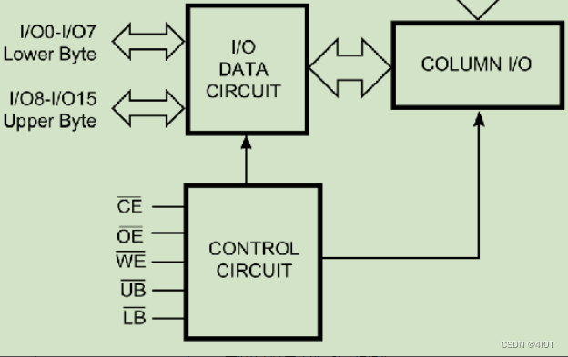 物联网ARM开发- 5协议 FSMC控制器外扩SRAM存储器_fsmc 读sram有延迟吗-CSDN博客
