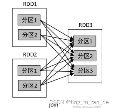 Spark大数据处理讲课笔记3.4 理解RDD依赖_rdd的四种转换操作分别属于什么依赖-CSDN博客