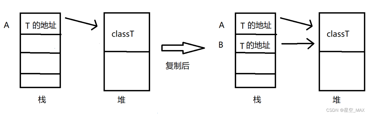 从底层本质上解析java是值传值还是引用传值java栈上分配后还是值传递吗 Csdn博客 