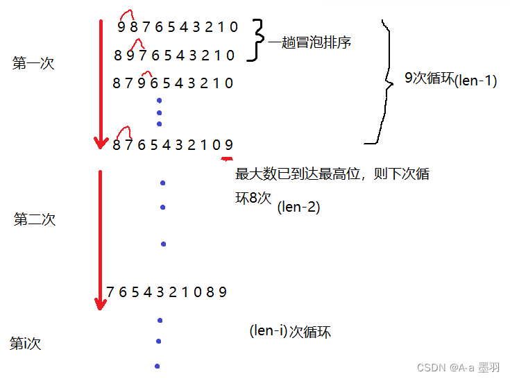 C语言qsort函数的模拟实现 Csdn博客