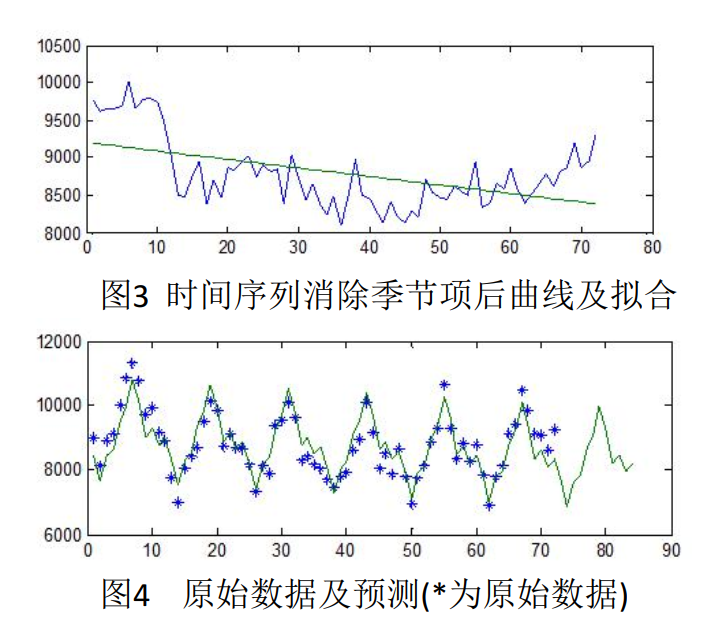 数学建模之时间序列的典型分解模型附Matlab代码_matlab对周期不同的序列进行分解-CSDN博客