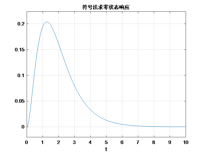 基于 Matlab 的信号和系统实验指导书及实验报告1、已知系统的微分方程和激励信号使用matlab命令画出系统的零状态响应和零输入响