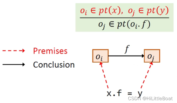 【软件分析静态分析】chapter7 课程0910 指针分析基础（pointer Analysis Foundations）静态分析 差