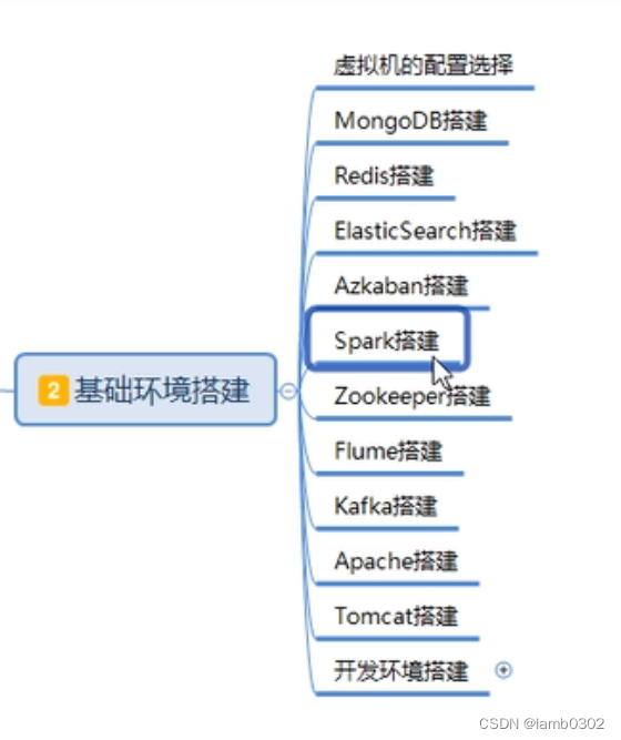 大数据项目实践 电影推荐系统概述（尚硅谷）推荐系统代码 尚硅谷lamb0302的博客 Csdn博客 