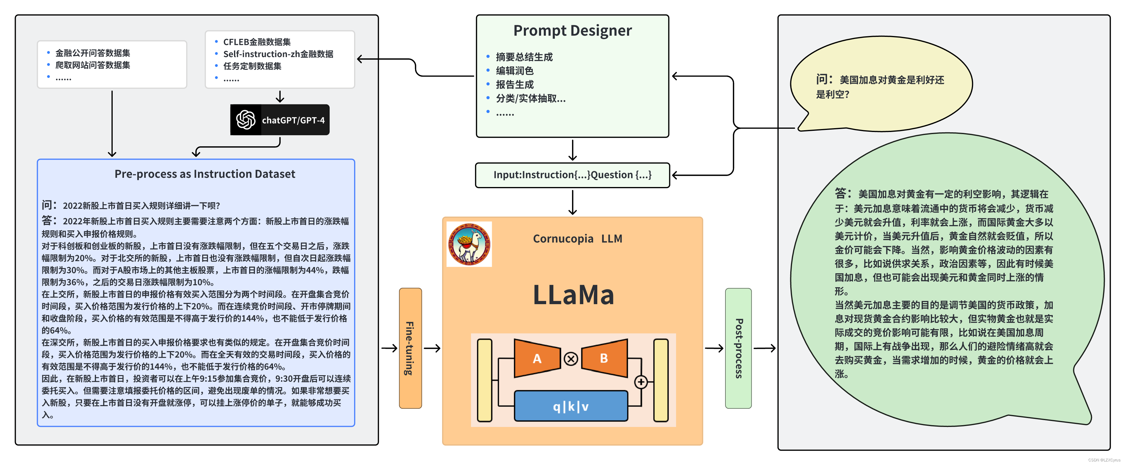 【学习记录】金融垂直领域LLM_llm 垂直领域-CSDN博客