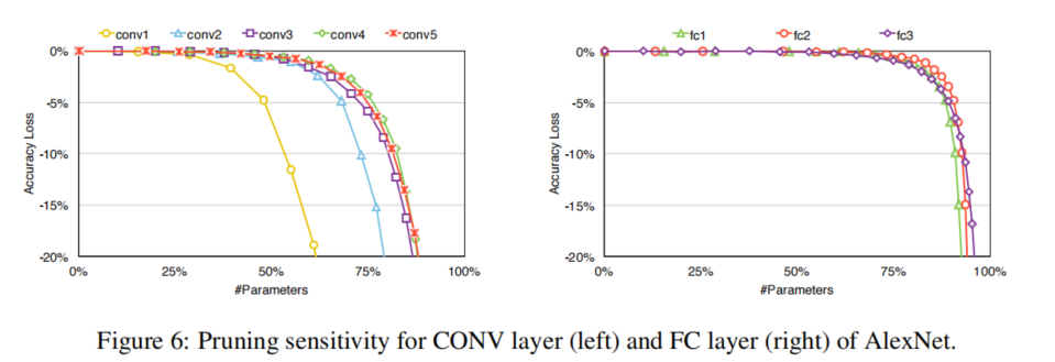 Learning both weights and connections for efficient neural networks-CSDN博客