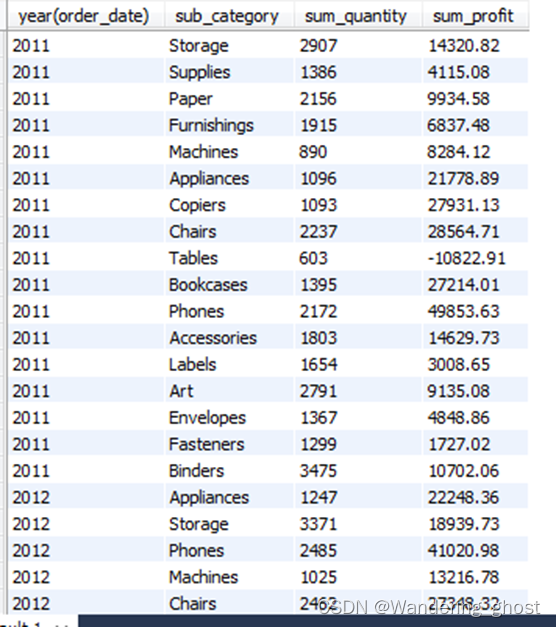 基于Mysql的超市销售数据分析_销售数据集-CSDN博客