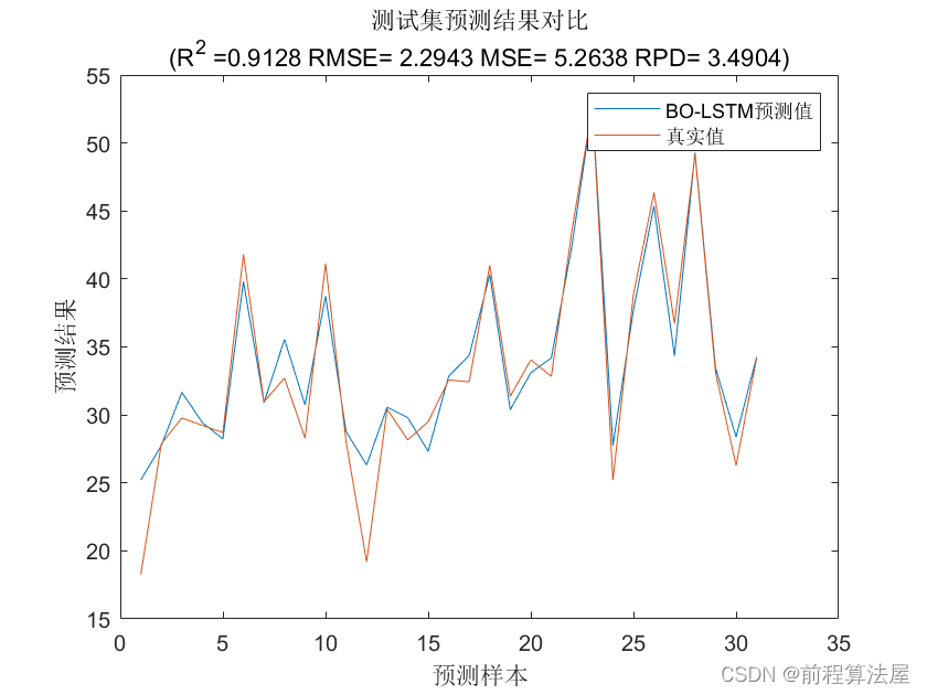 贝叶斯优化 | BO-LSTM贝叶斯优化LSTM多输入单输出回归预测（Matlab完整程序）_py torch 实现贝叶斯优化bo-lstm时间序列多变量多步长预测(bo-lstm)-CSDN博客