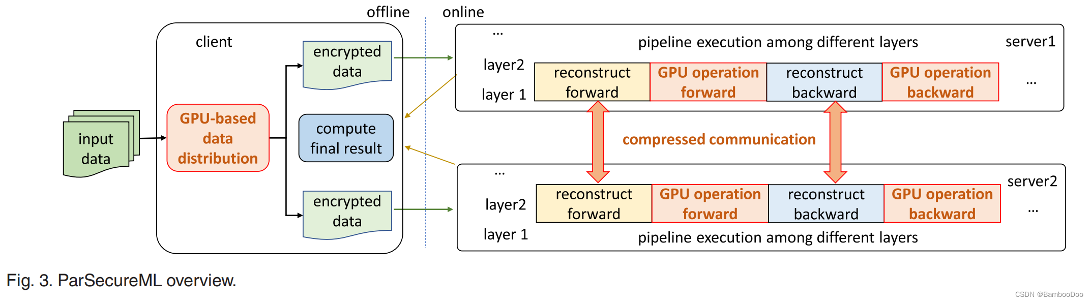 论文笔记(一)一种基于gpu的高效并行安全机器学习框架an Efficient Parallel Secure Machine Learning Framework On Gpus