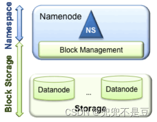 分布式文件系统元数据服务方式总结(HDFS、CephFS、CurveFS)-CSDN博客