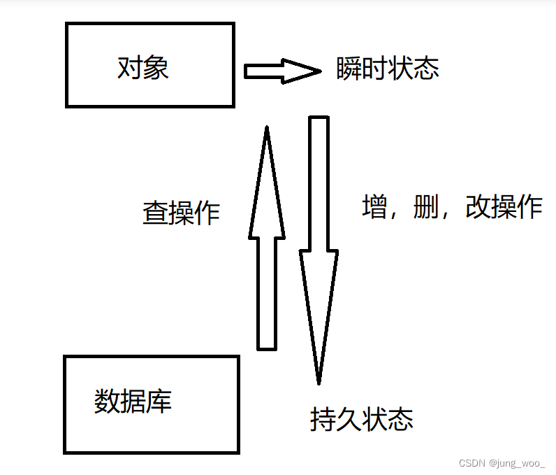 MyBatis Day1-CSDN博客