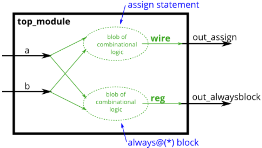 verilog语法进阶_always block-CSDN博客