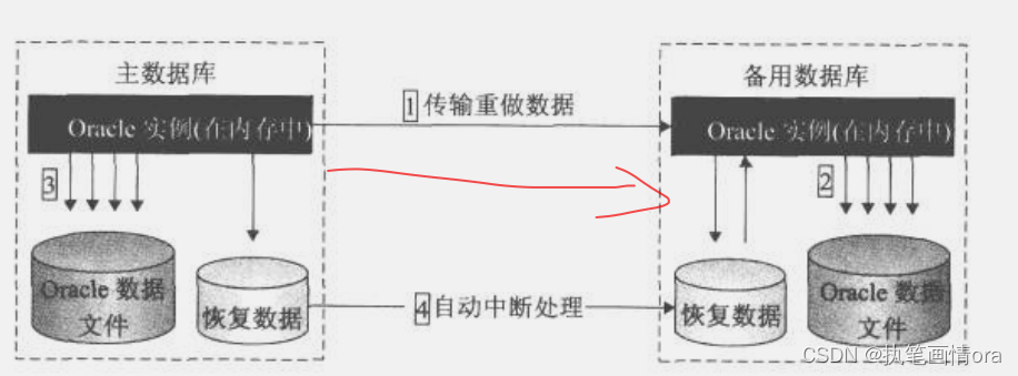 Oracle高可用管理-DG概述以及重做传输服务_oracle dg-CSDN博客