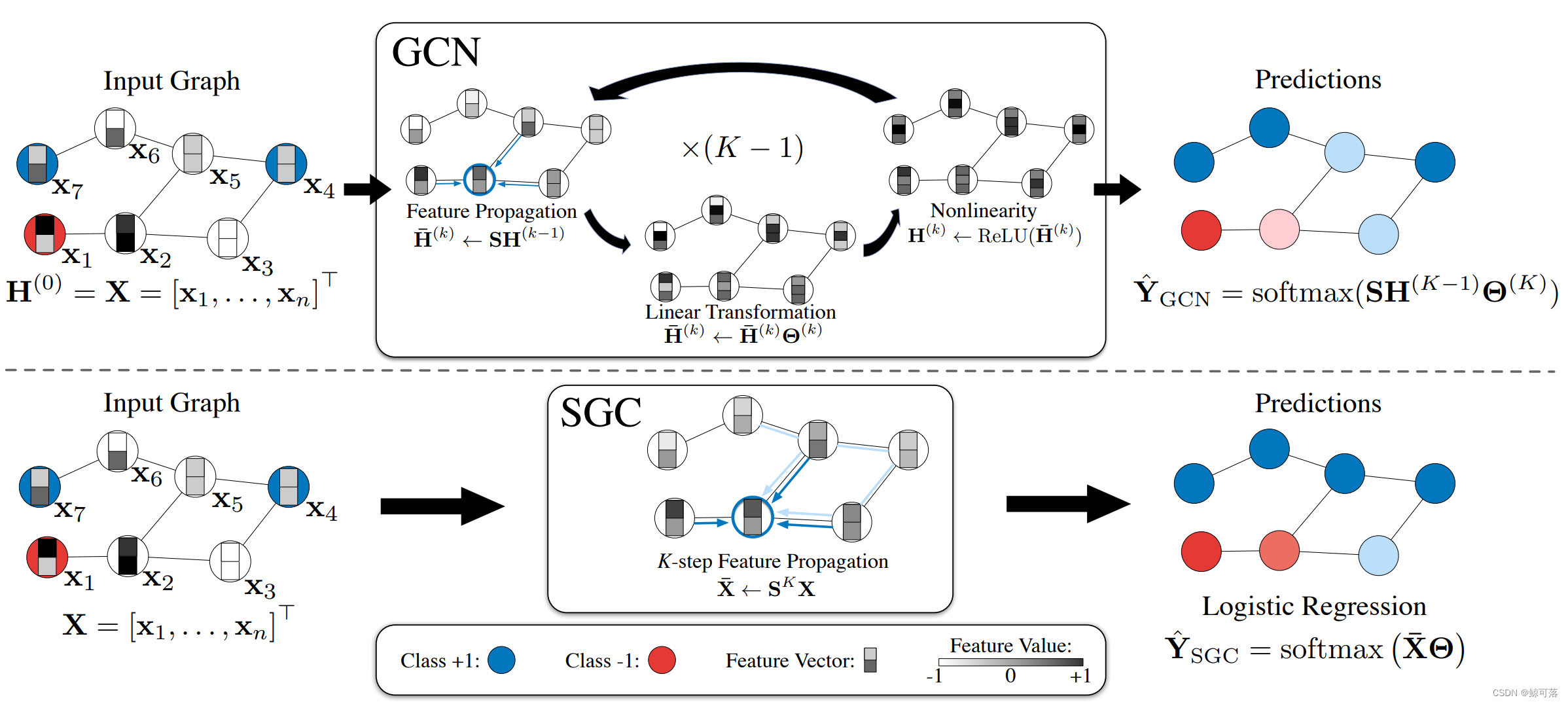 【源码复现】图神经网络之SGC_sgc模型-CSDN博客